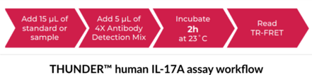 THUNDER™ Human IL-17A TR-FRET Biomarker Assay Kit