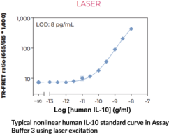 THUNDER™ Human IL-10 TR-FRET Biomarker Assay Kit