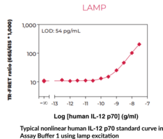 THUNDER™ Human IL-12 p70 TR-FRET Biomarker Assay Kit