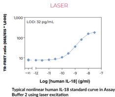 THUNDER™ Human IL-18 TR-FRET Biomarker Assay Kit