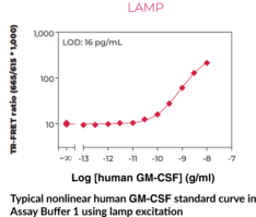 THUNDER™ Human GM-CSF TR-FRET Biomarker Assay Kit