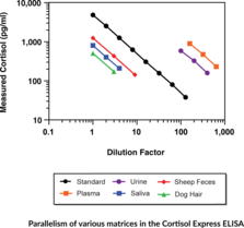 Cortisol Express ELISA Kit