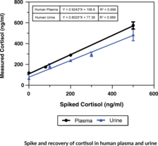 Cortisol Express ELISA Kit