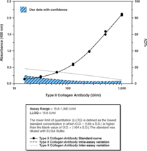 Mouse Anti-Type II Collagen IgG Assay Kit (bovine)