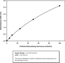 Follicle-Stimulating Hormone (human) ELISA Kit