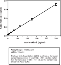 Interleukin-6 (human) ELISA Kit
