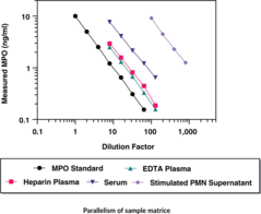 Myeloperoxidase (human) ELISA Kit