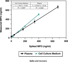 Myeloperoxidase (human) ELISA Kit