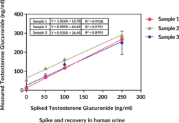 Testosterone Glucuronide ELISA Kit