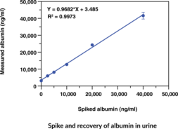 Albumin (human) ELISA Kit