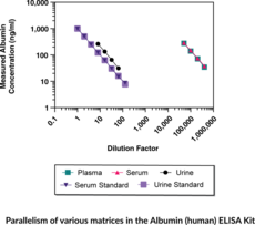 Albumin (human) ELISA Kit