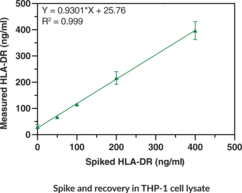 HLA-DR (α and β chains) ELISA Kit