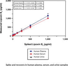 Lipoxin B4 ELISA Kit