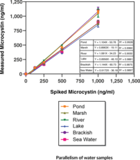 Microcystin ELISA Kit