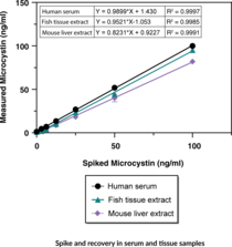 Microcystin ELISA Kit