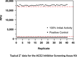 ACE2 Inhibitor Screening Assay Kit