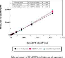 3'3'-cGAMP ELISA Kit
