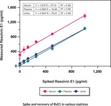 Resolvin E1 ELISA Kit