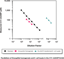 3'2'-cGAMP ELISA Kit