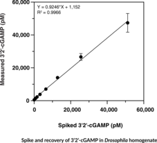 3'2'-cGAMP ELISA Kit