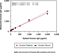 Human IgA ELISA Kit