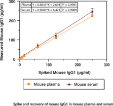 Mouse IgG1 ELISA Kit