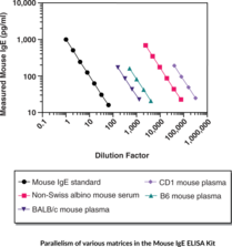 Mouse IgE ELISA Kit