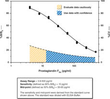 Prostaglandin F2α ELISA Kit
