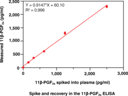 11β-Prostaglandin F2α ELISA Kit
