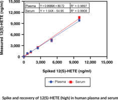 12(S)-HETE ELISA Kit