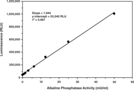 Secreted Alkaline Phosphatase Reporter Gene Assay Kit (Luminescence)
