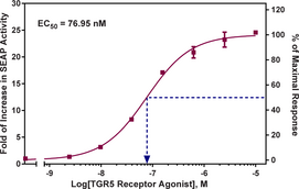 TGR5 (GP-BAR1) Reporter Assay Kit