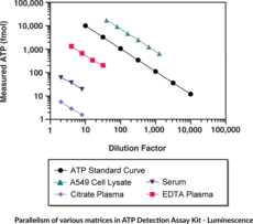 ATP Detection Assay Kit - Luminescence