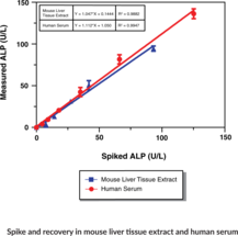 Alkaline Phosphatase Colorimetric Activity Assay Kit