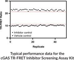 cGAS TR-FRET Inhibitor Screening Assay Kit