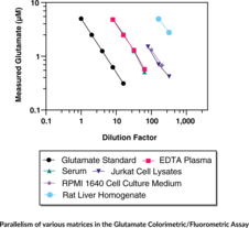 Glutamate Fluorometric/Colorimetric Assay Kit