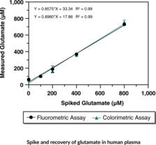 Glutamate Fluorometric/Colorimetric Assay Kit