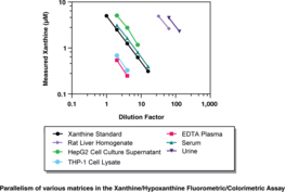 Xanthine/Hypoxanthine Fluorometric/Colorimetric Assay Kit