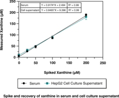Xanthine/Hypoxanthine Fluorometric/Colorimetric Assay Kit