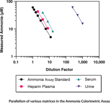 Ammonia Colorimetric Assay Kit