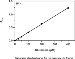 Glutamine Fluorometric/Colorimetric Assay Kit