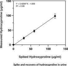 Total Collagen/Hydroxyproline Assay Kit