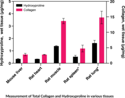 Total Collagen/Hydroxyproline Assay Kit