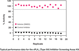sPLA2 (Type IIA) Inhibitor Screening Assay Kit