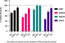 sPLA2 (Type X) Inhibitor Screening Assay Kit