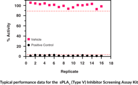 sPLA2 (Type V) Inhibitor Screening Assay Kit