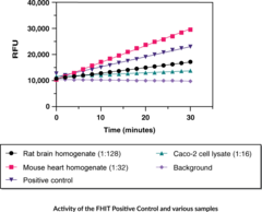 FHIT Fluorometric Activity Assay Kit
