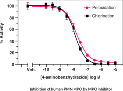 Myeloperoxidase Chlorination and Peroxidation Inhibitor Screening Assay Kit