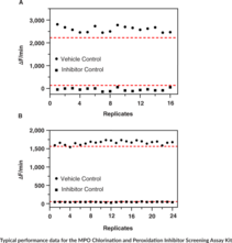 Myeloperoxidase Chlorination and Peroxidation Inhibitor Screening Assay Kit