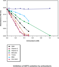 Antioxidant Assay Kit